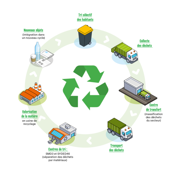 Traitement des collectes sélectives - Syttom 19